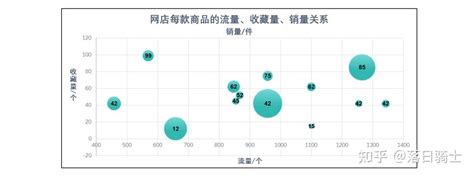 颠覆认知这几个情况要使用不一样的Excel图表 知乎
