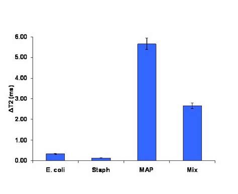Figure 2 From An Integrated Nmr Nanosensor System For Sensitive Detection Of Environmental