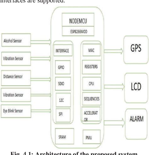 Figure 4 1 From A Smart Iot System For Accident Prevention Semantic