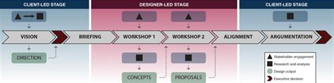 Architectural Design Process Steps