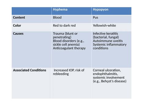 Hypopyon Vs Hyphemapptx