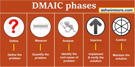 What Is Dmaic Process 5 Steps For Process Improvement