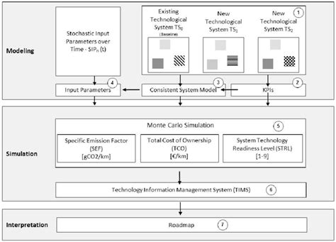 Foresight Methodology Overview Download Scientific Diagram