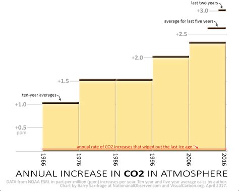 Exceptable Co2 Levels