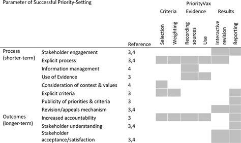 Alignment Between Priorityvax And Parameters Characterising A