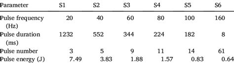 Pulse Parameters For Different Samples Download Scientific Diagram