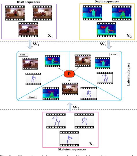 figure 1 from rgb d action recognition using multimodal correlative
