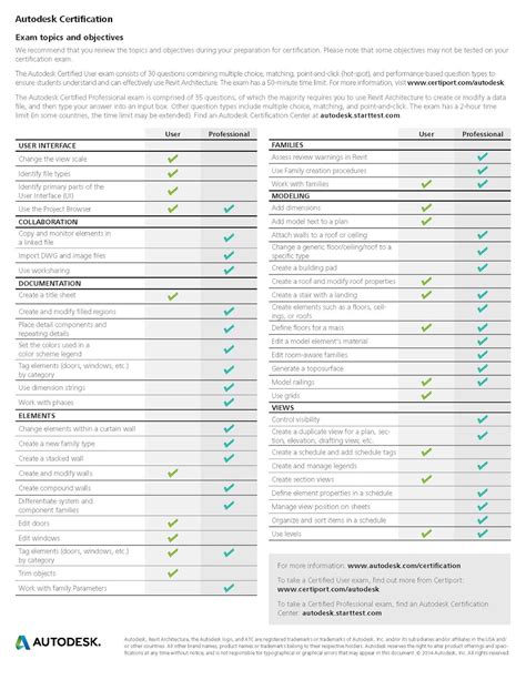 Preearch ประสบการณ์สอบ Autodesk Revit Certification