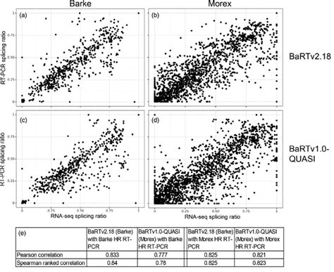 comparison of accuracy of transcript quantification using bartv2 18 and