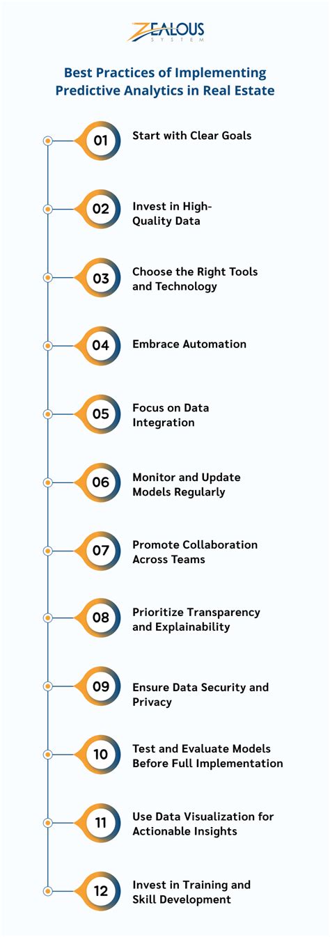 How Predictive Analytics Is Revolutionizing The Real Estate Industry