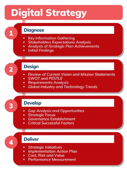 Digital Strategy Development Atd Solution