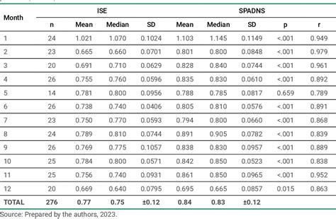 Table 1 From Comparison Between The Ion Specific Electrode And Spadns