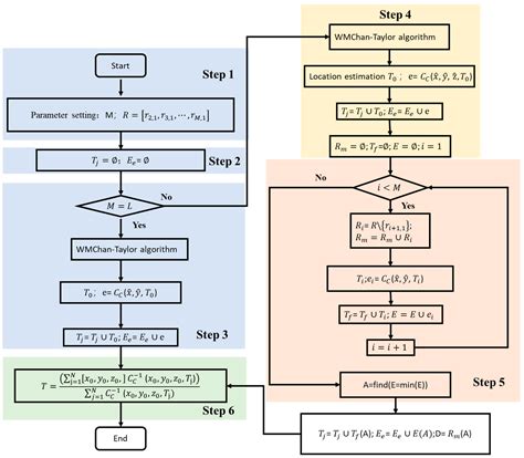 Jmse Free Full Text Development Of Hydroacoustic Localization Algorithms For Auv Based On