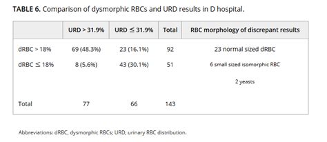 Dysmorphic Rbc 검사는 가라 자동화된 혈뇨 검사 Urine Rbc Distribution 검사