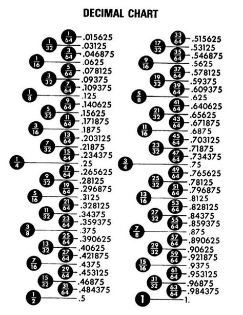Decimal Diameter Chart