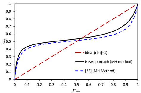 Theoretical Variation Of The Instantaneous Copolymer Composition F Vac