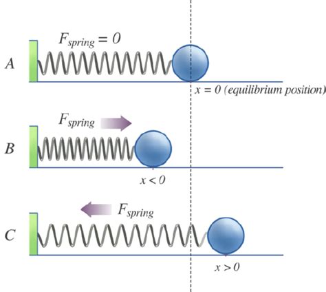 51 A Harmonic Oscillator Obeys Hookes Law Chemistry Libretexts