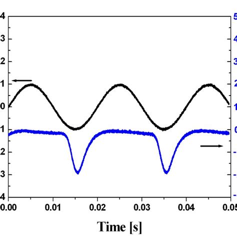 Sine Wave Curve For Bottom Electrode And Emission Current Curve For The Download Scientific