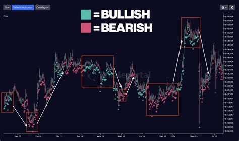 The Best Buy And Sell Indicators For Crypto Whaleportal
