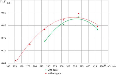 Calculated Efficiency Characteristics Download Scientific Diagram