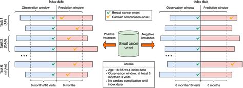 Cardiac Complication Datasets Construction Data For Six Cardiac