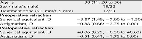 Describing The Corneal Shape After Wavefront Optimized Photo
