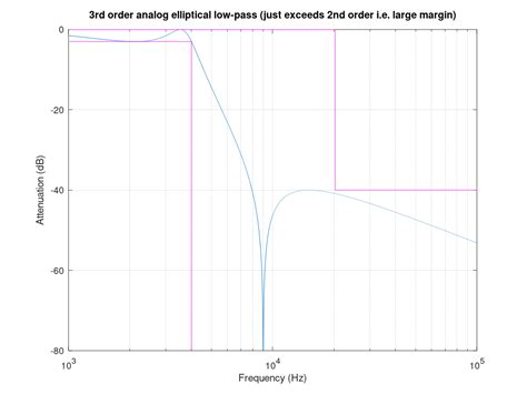 Function Reference Ellipord Function Reference Ellipord