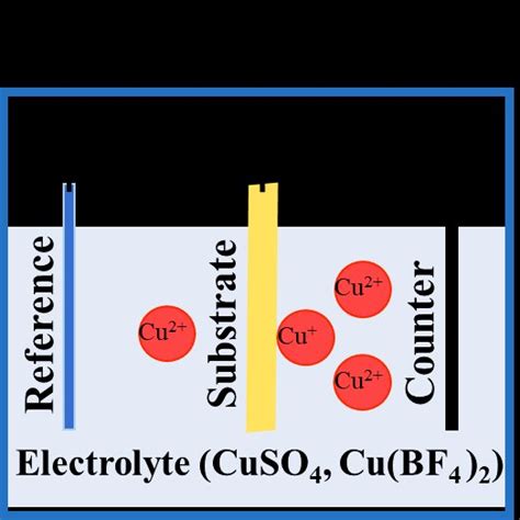 A Schematic Of An Electrodeposition Cell For Depositing Copper From An Download Scientific