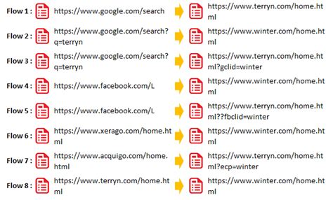 Adobe Analytics Traffic Sources Reports Terryn Winter
