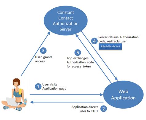 What Is Oauth 2 0 Qodex Ai