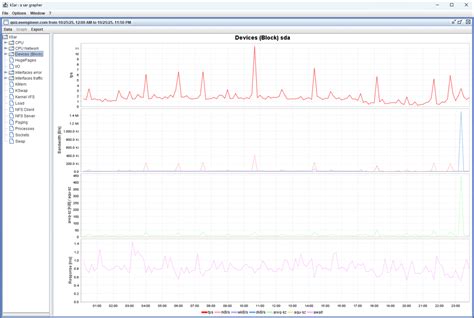 Linux Performance Monitoring With Sar Command Complete Guide To Cpu Memory And Io Analysis