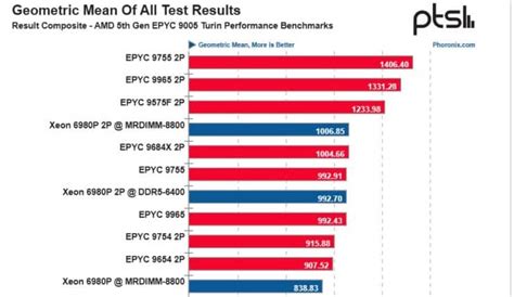 Amd Epyc 9965 9755 Y 9575f En Linux Más Rápidos Que Xeon 6
