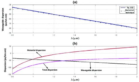 A Waveguide Dispersion Versus Wavelength λ For The Te 01 Mode B