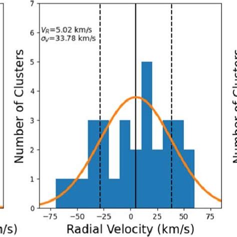 histograms plotting the cylindrical coordinate velocities of the gcs download scientific