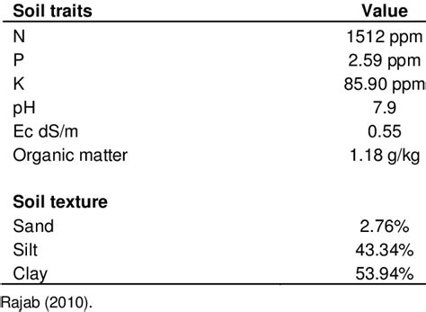 Soil Physical And Chemical Traits Download Scientific Diagram