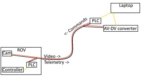 Analog Video Digital Commands And Telemetry Over A Single Pair Tether Is It Possible