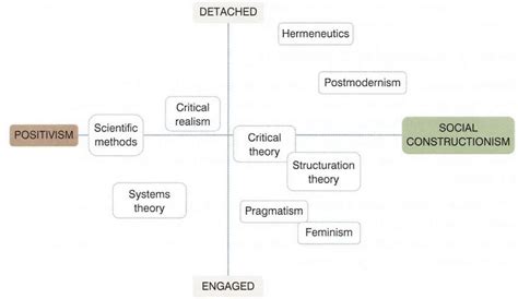 The Research Paradigm Space Easterby Smith Et Al 2015 P 63 Download Scientific Diagram