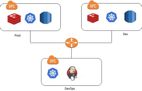 Devops Assembly Line Task 3