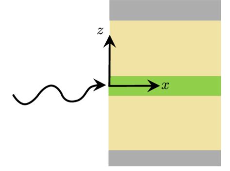 Overview Of Scattering Geometry The Waveguide Is Formed By A Stack Of Download Scientific