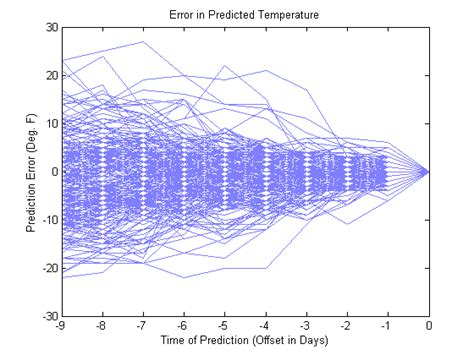 Weather Prediction How Far Can You Go Matlab Community Matlab And Simulink