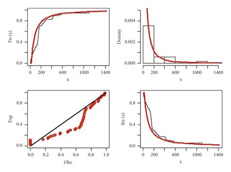The Estimated Pdf Ecdf Esf And Pp Plots For The Tlil Model For Download Scientific Diagram