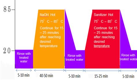 Sarita Engineering Solutions Cip System