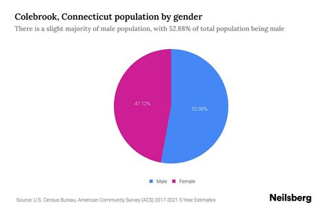 Colebrook Connecticut Population By Gender 2023 Colebrook Connecticut Gender Demographics