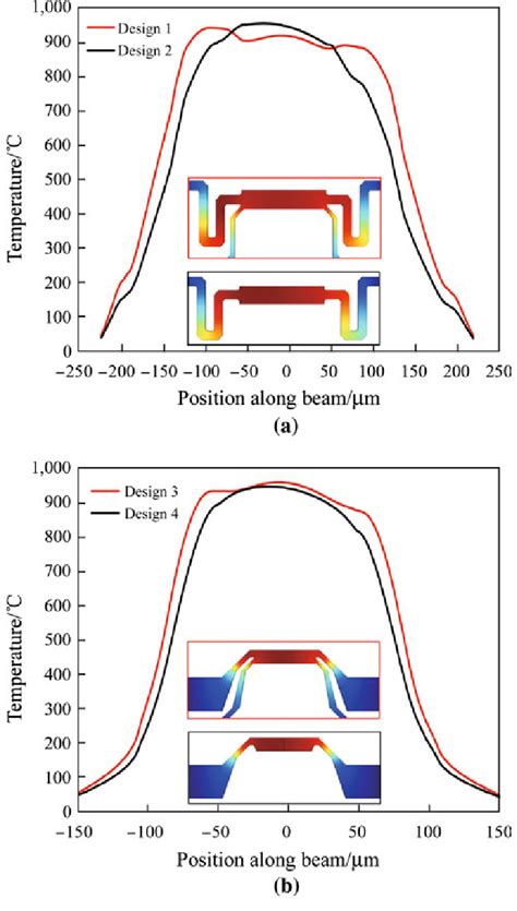 Simulated Temperature Profiles For The Four Microheater Designs