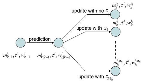 7 a tree structure used to propagate a gaussian with measurement