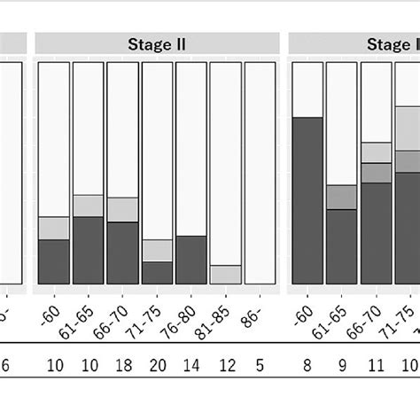 Regimens Of Chemoradiotherapy According To Age And Stage The