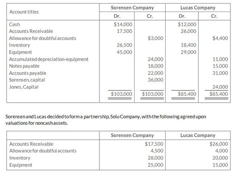Accounting For Partnerships