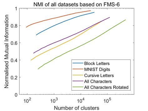 Clustering Evaluation By The Normalized Mutual Information Nmi For Download Scientific