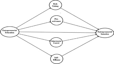 Proposed Path Model And Hypothesized Relationships Download Scientific Diagram