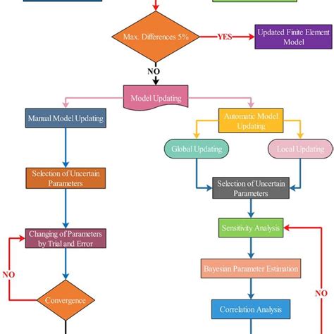 Flowchart Of The Fe Model Updating Download Scientific Diagram